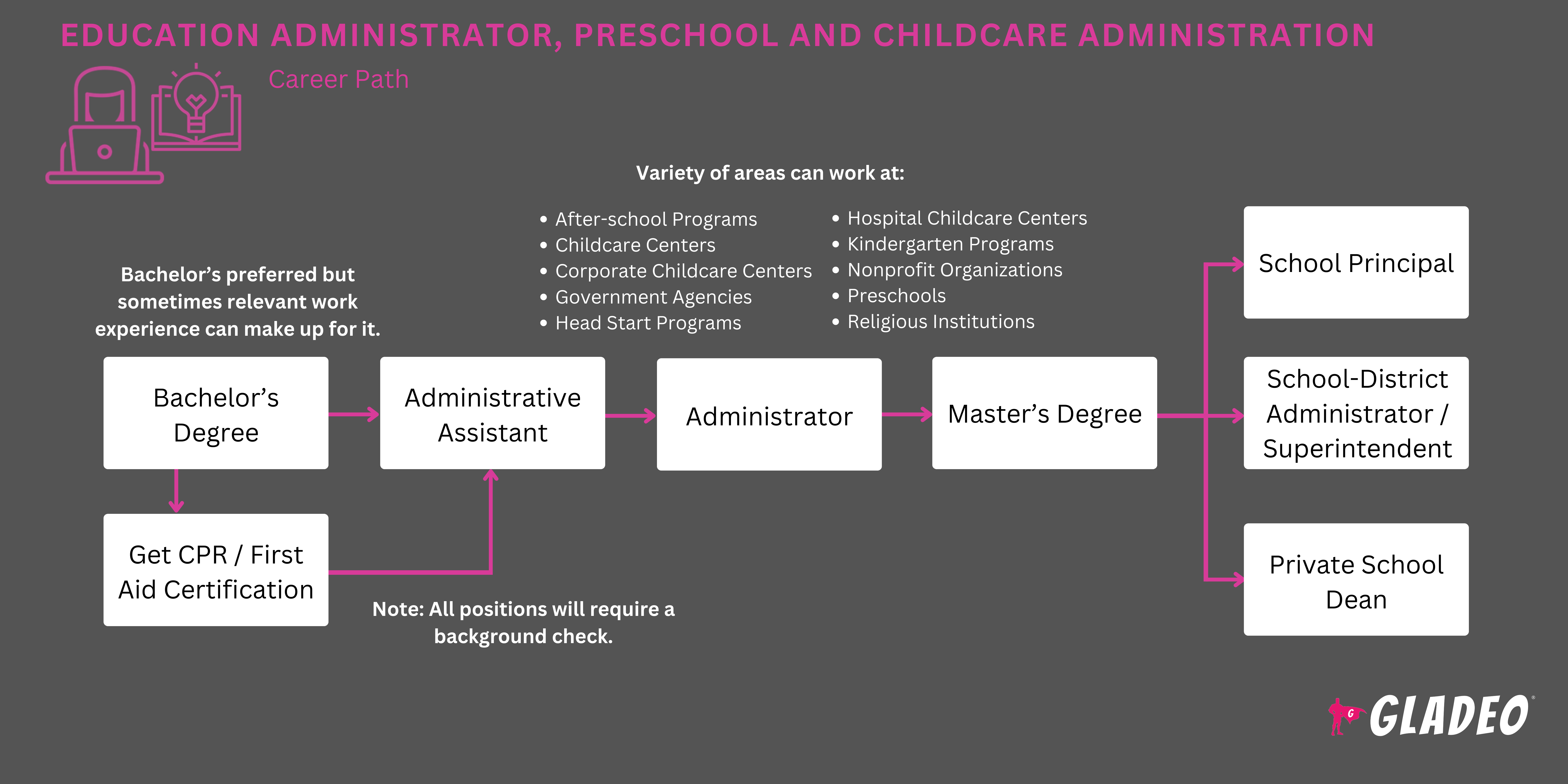 Career or Job Opportunities as Education Administrator, Preschool and ...