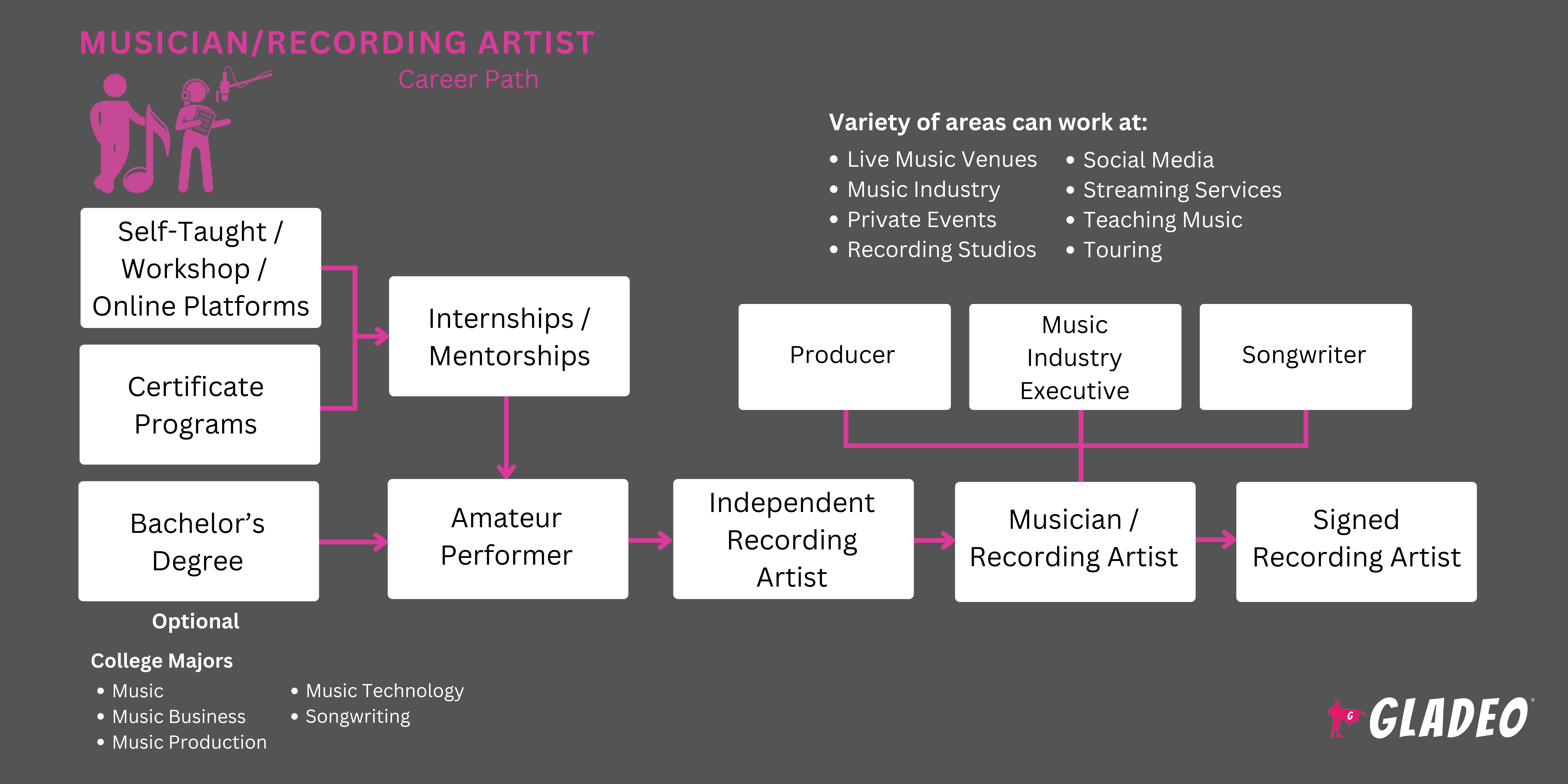 Career or Job Opportunities as Musician/Recording Artist | Gladeo